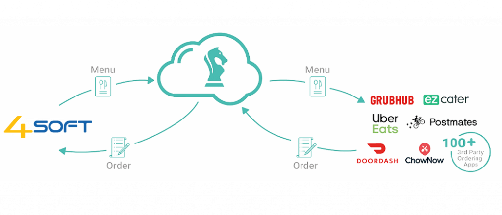 4Soft POS – POS Software for Restaurants
