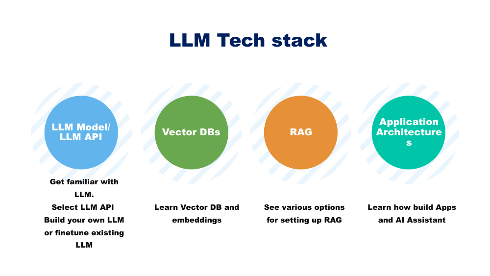 LLMS 101 | LLM Overview Slides