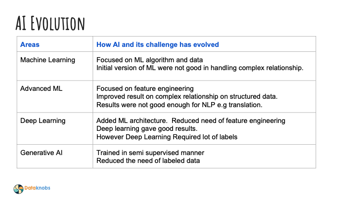 Generative AI 101 Slides - DataKnobs