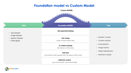 Generative AI 101 Slides - DataKnobs