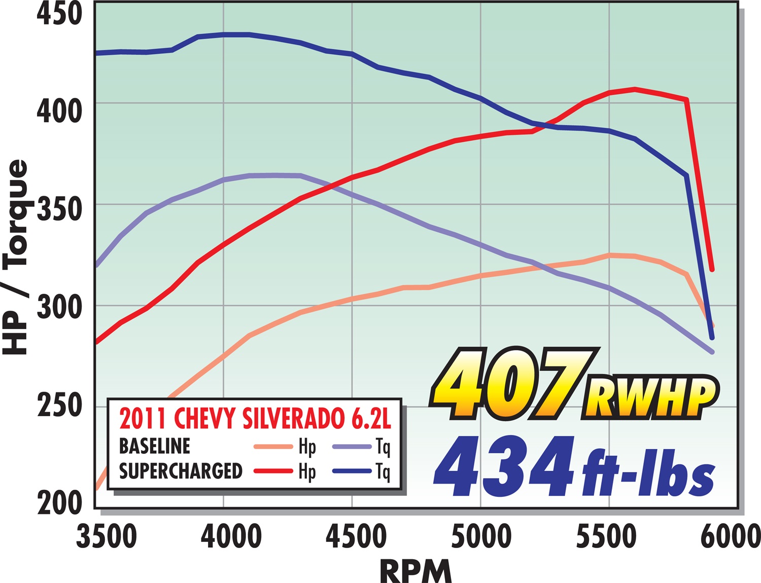 Edelbrock 1579 SC ASSY 07-13 GM TRUCK GMT900 CHASSIS 6.2L ENGINES