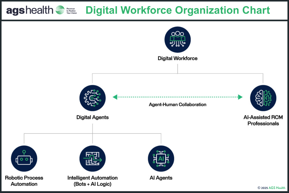 AGS Health(R) Introduces Agentic Digital Workforce Solutions to Tackle ...