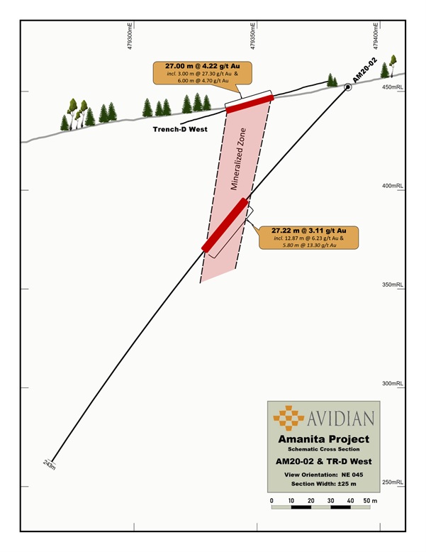 Avidian Initiates Permitting Process to Drill at Amanita