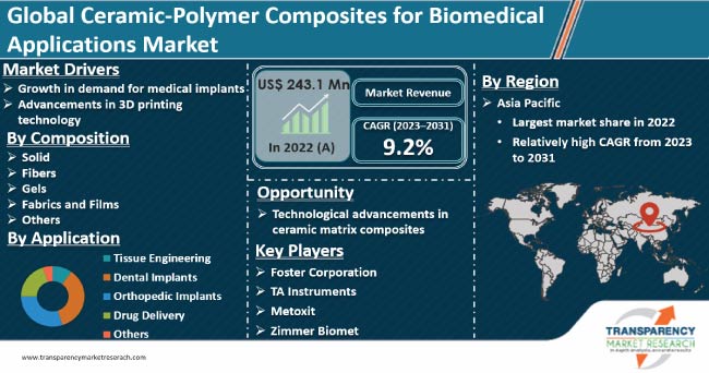 Ceramic-Polymer Composites for Biomedical Applications Market to Reach ...