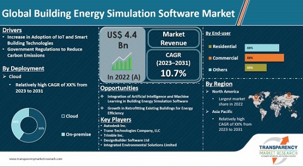 Building Energy Simulation Software Market Share is Anticipated to ...