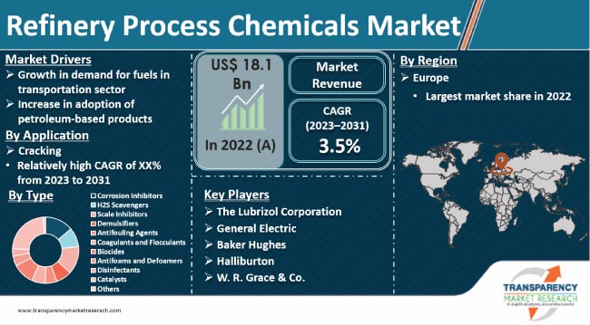Latest: Refinery Process Chemicals Market Size is Expected to Reach US ...