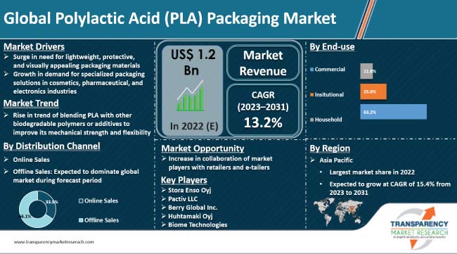 Latest: Polylactic Acid (PLA) Packaging Market Size is Expected to ...
