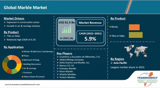 Marble Market is Estimated to Reach Revenue of US$ 93.7 Billion by 2031 ...