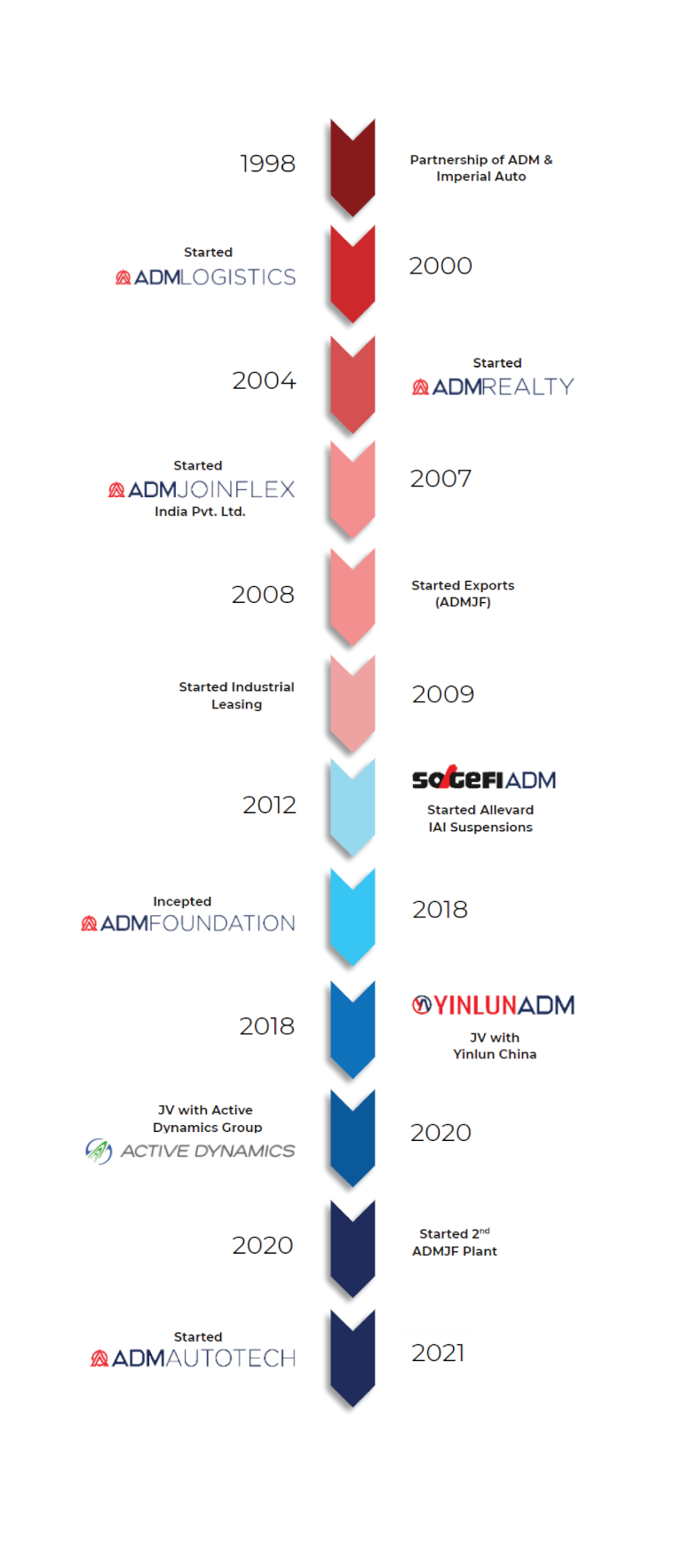 Leading Automotive OEM in India | ADM Group