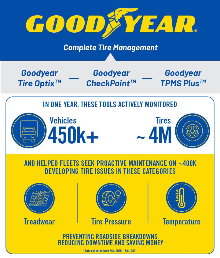 Nearly 4 Million Tires Inspected In One Year Through Goodyear's ...