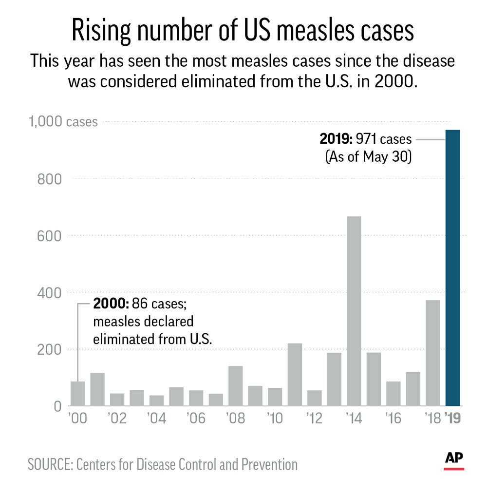 US measles count nears 1,000, surpassing 25-year-old record | AP News