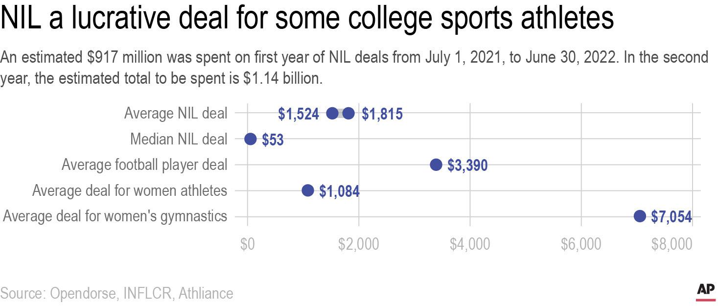 New online NIL marketplace connects fans to college athletes | AP News