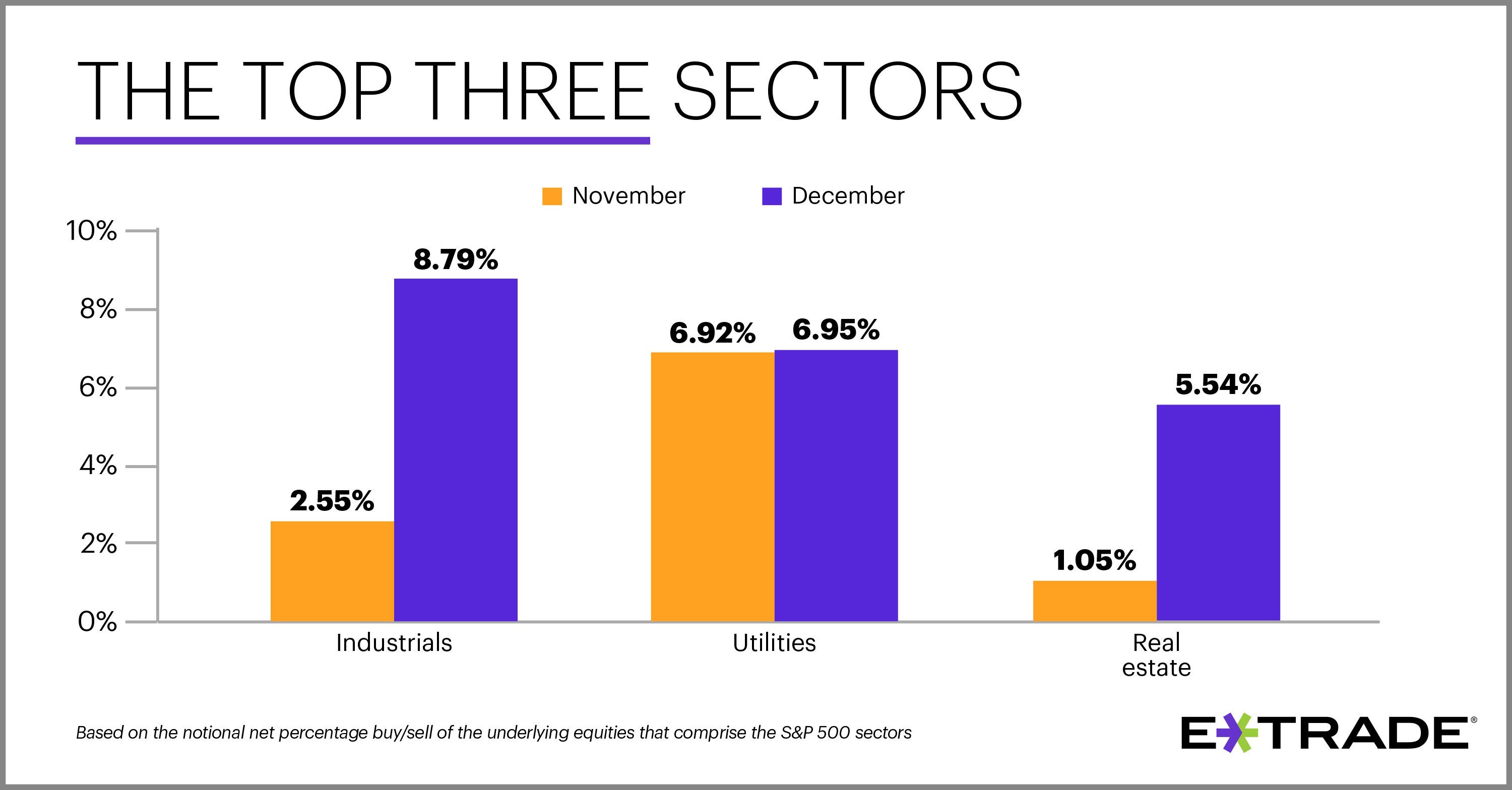 E*TRADE Releases Monthly Sector Rotation Study | AP News