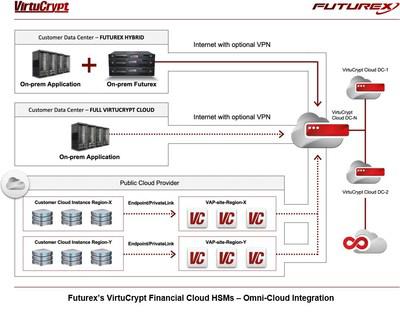 Futurex Announces Next-Generation VirtuCrypt Financial Cloud HSM | AP News