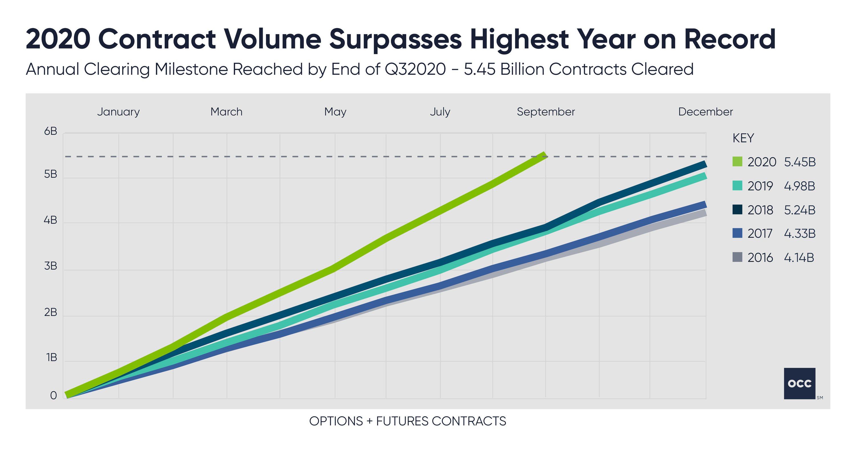 OCC Clears New Annual Exchange-Listed Options Industry Volume Record ...