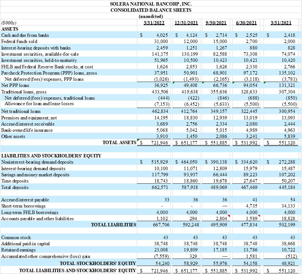 Solera National Bancorp Announces First Quarter 2022 Financial Results solera-national-bancorp-announces-first-quarter-2022-financial-results