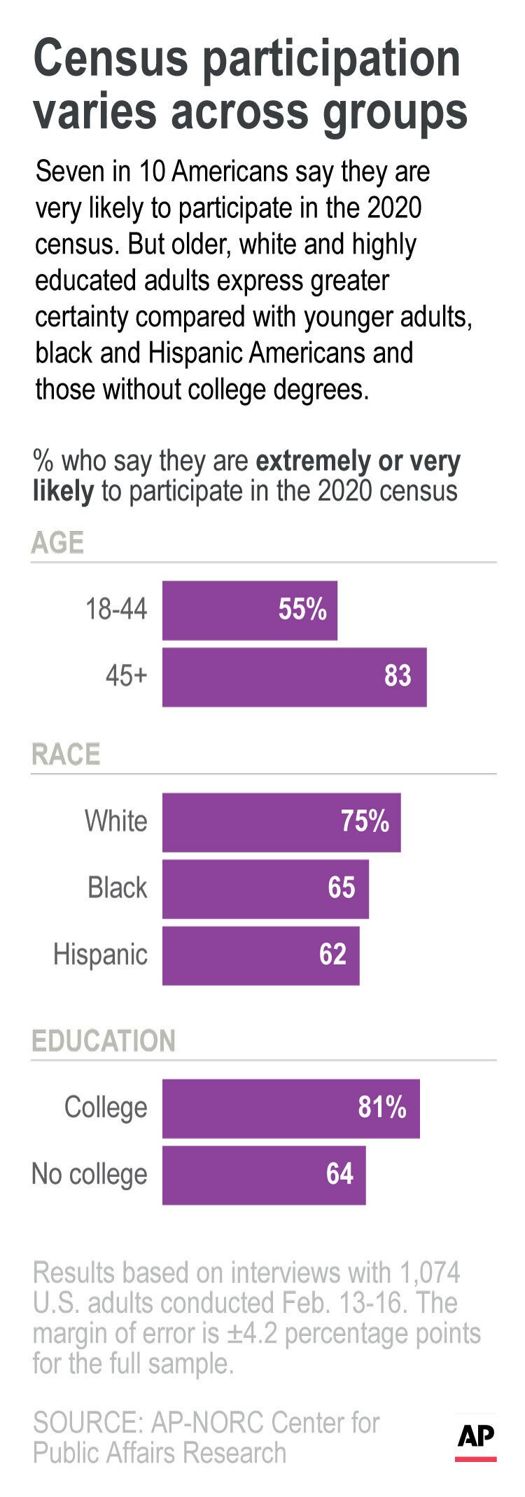 AP-NORC poll: Most Americans plan to participate in census | AP News