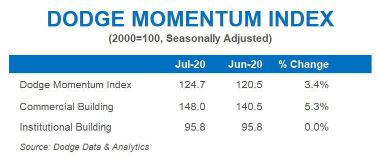 Dodge Momentum Index Increases in July | AP News