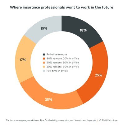 Annual workforce report reveals what insurance professionals want in ...