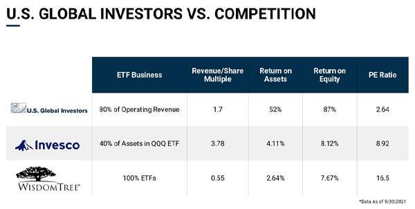 U.S. Global Investors Announces Sustainably Robust Quarter, with ...