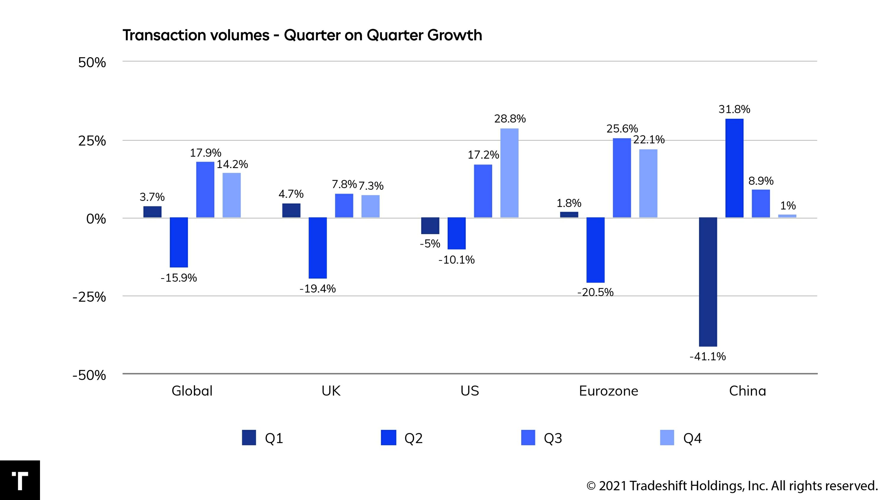 Global Trade Trend Activity Rises Sharply as Recovery Builds Momentum ...