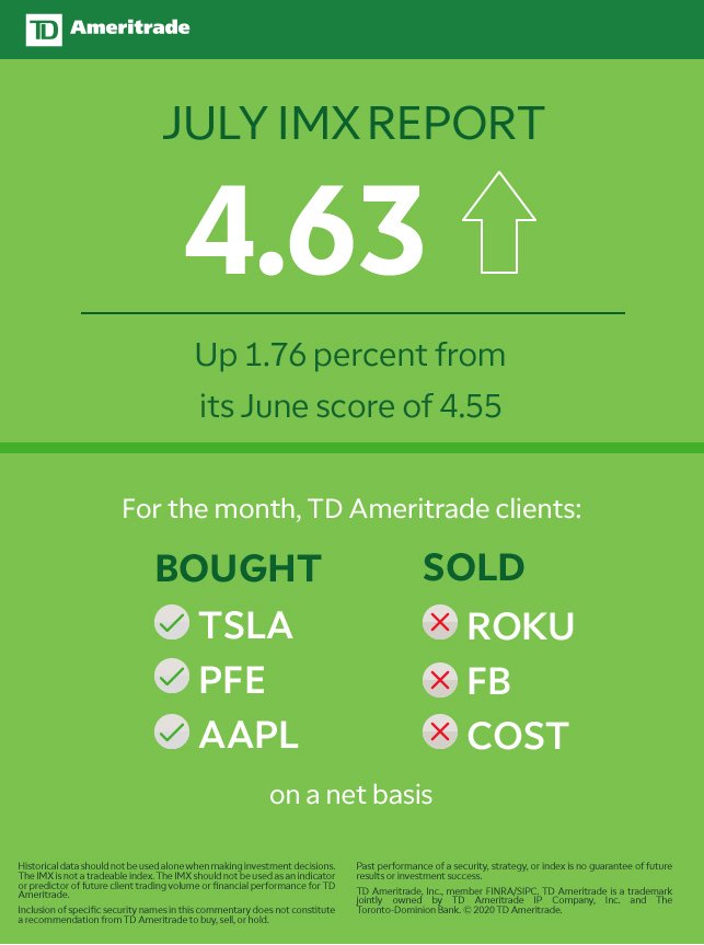 TD Ameritrade Investor Movement Index: IMX Ticks Higher in July | AP News