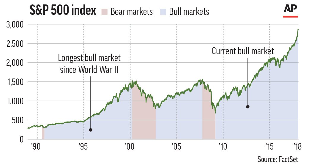 US bull market, 2nd longest since WWII, turns 9 | AP News