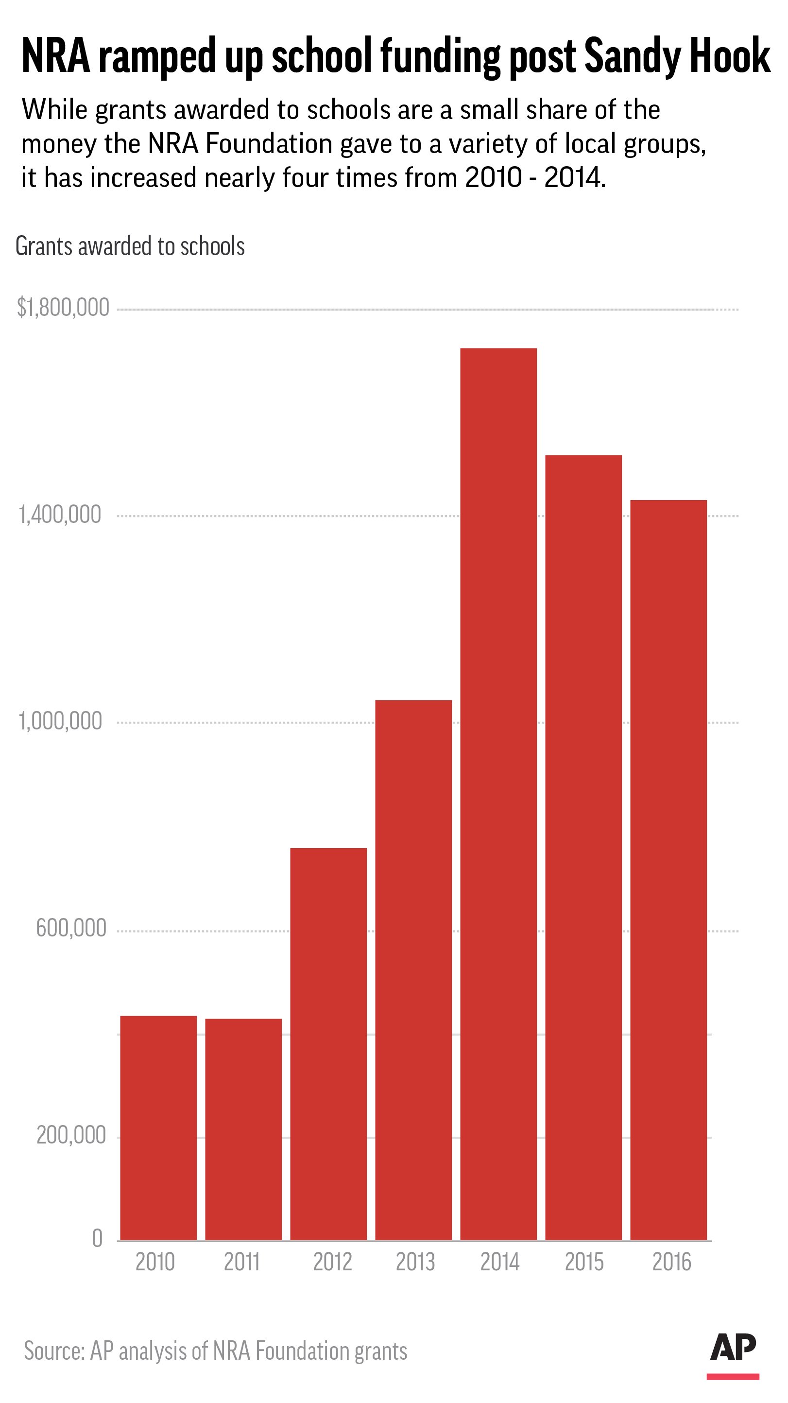 National Rifle Association Statistics