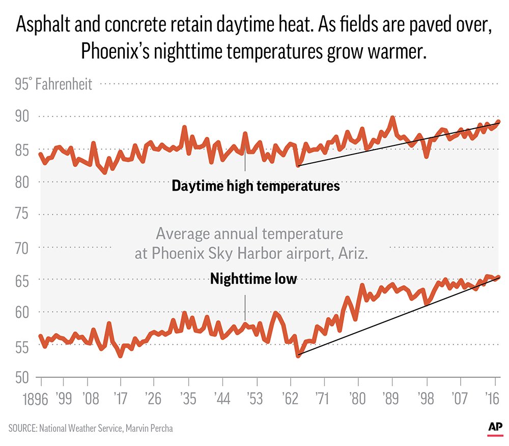 'Urban island effect' compounds Phoenix's sweltering heat | AP News