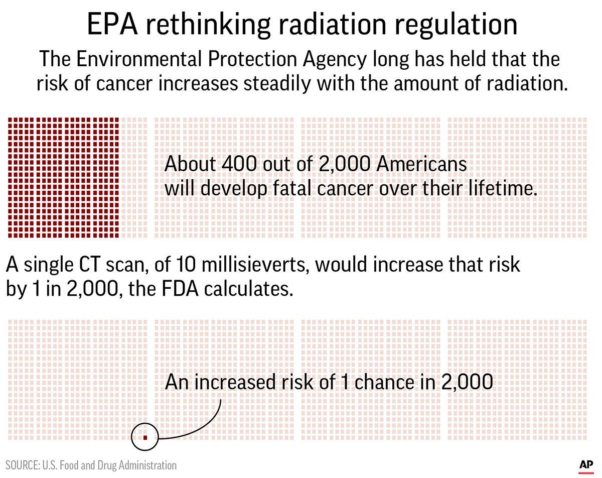 Correction: EPA-Radiation Rollback story | AP News