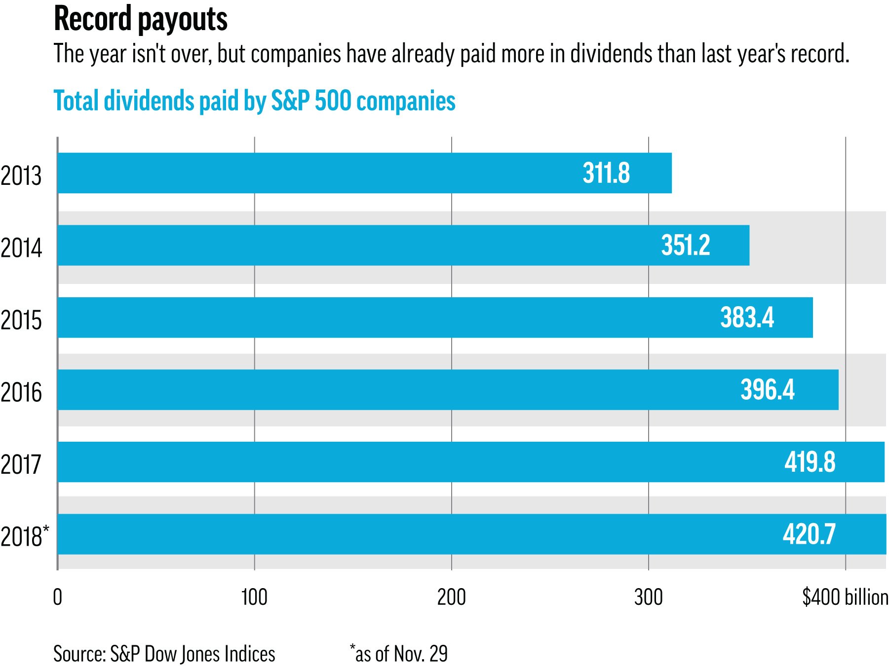 Companies pay investors record amounts to own their stocks | AP News