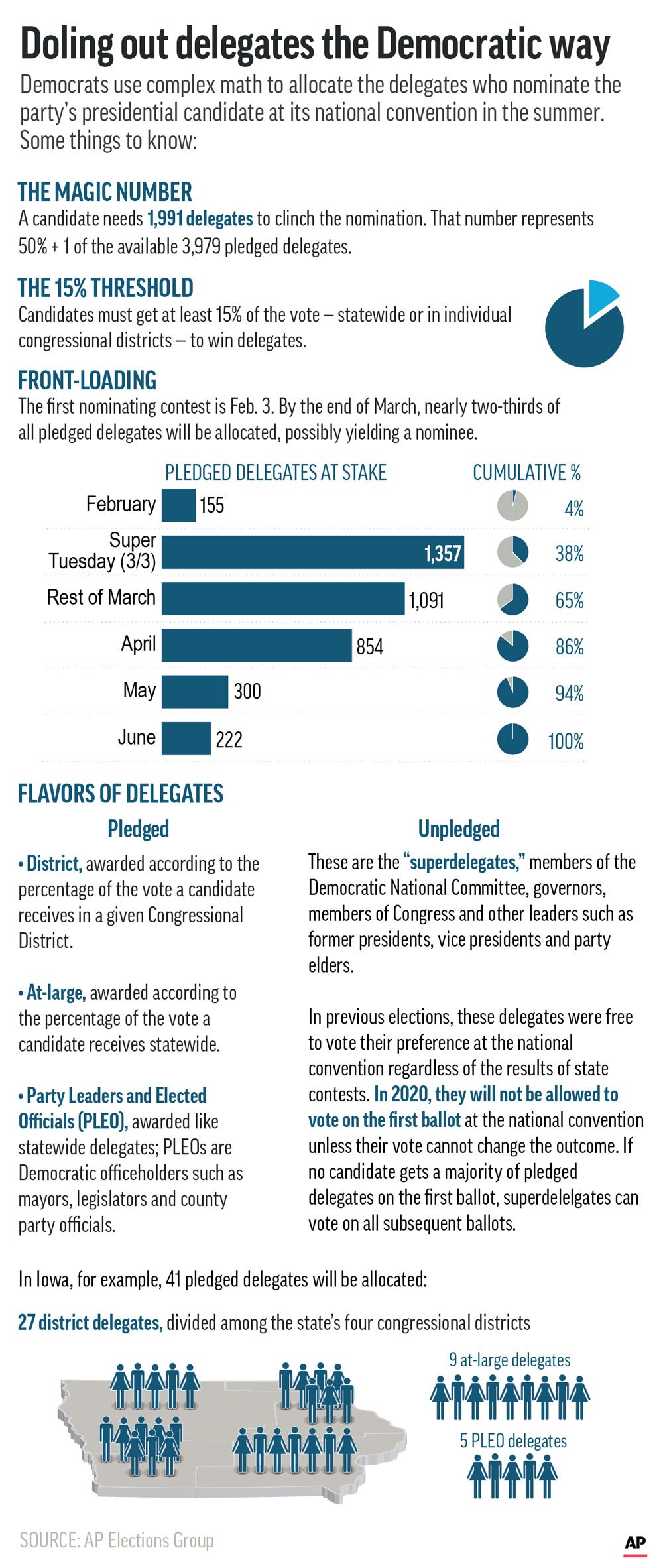 The delegate game: Math, timing and how to win a nomination | AP News
