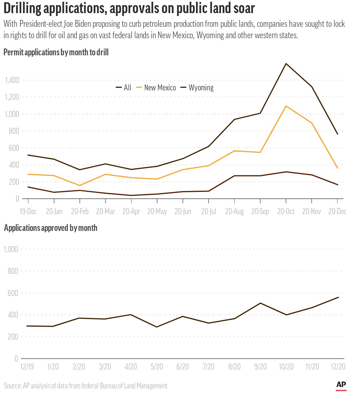 Oil companies lock in drilling, challenging Biden on climate | AP News