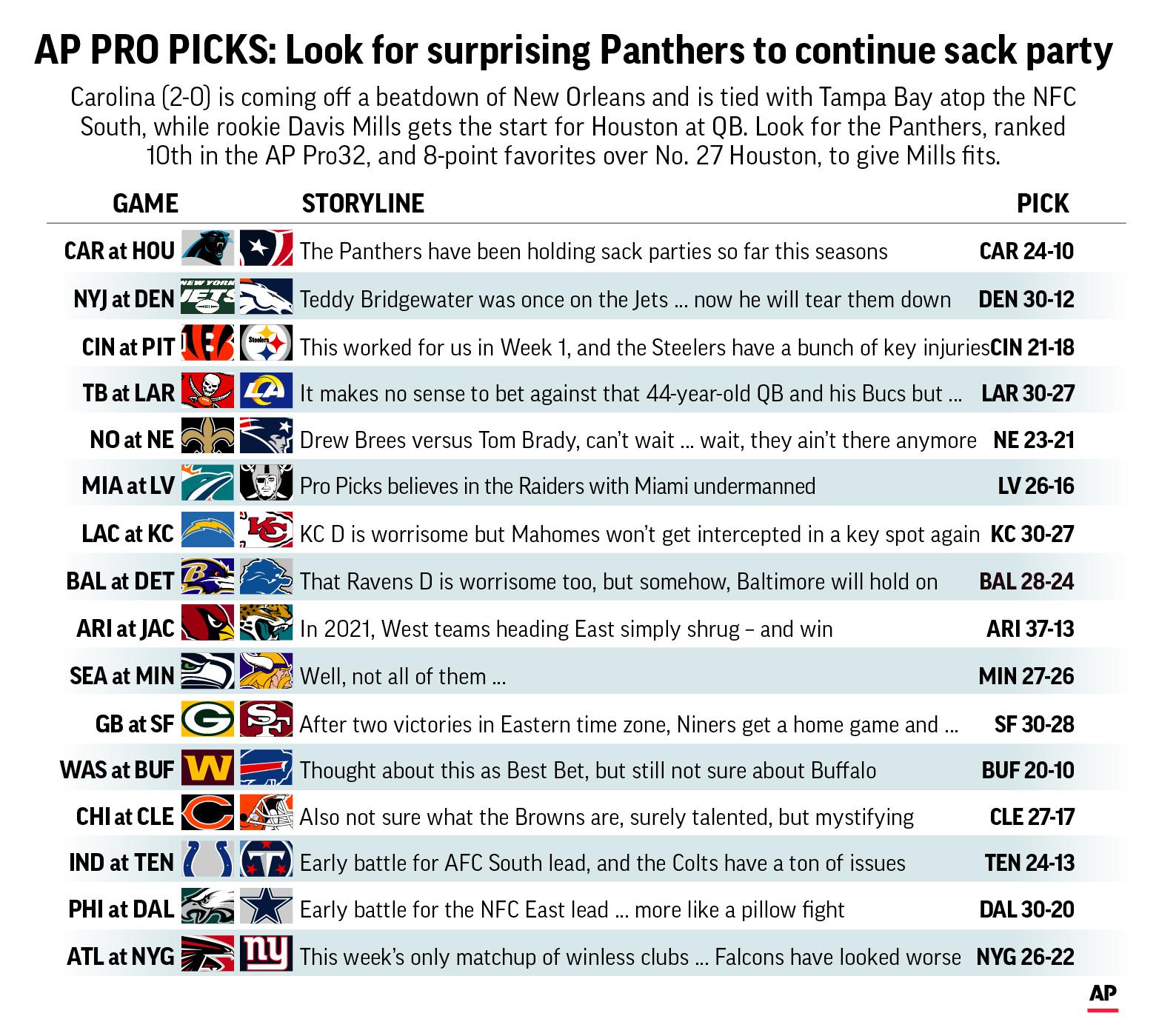 Panthers, off to 2-0 start, visit Texans in prime time | AP News