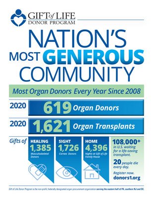 Gift of Life Donor Program Leads U.S. in Organ Donation for 13th ...