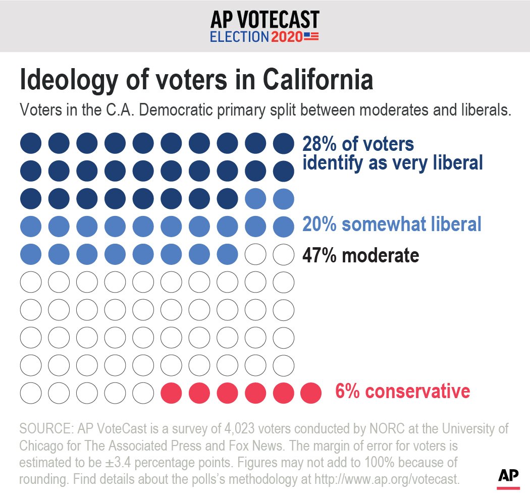 AP VoteCast: Health care, climate top issues in California | AP News