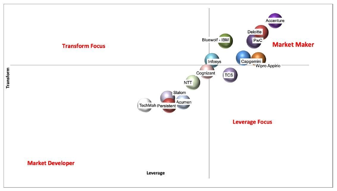 Accenture Positioned as the Overall Leader and Market Maker in Two ...