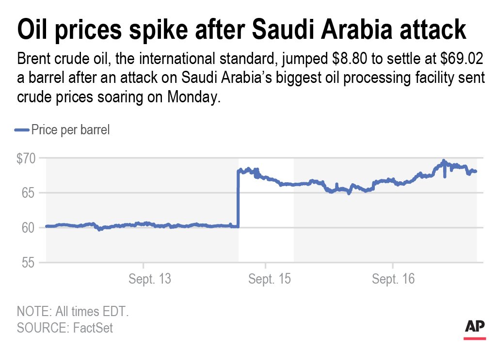 US economy could shrug off oil prices if disruption is brief | AP News