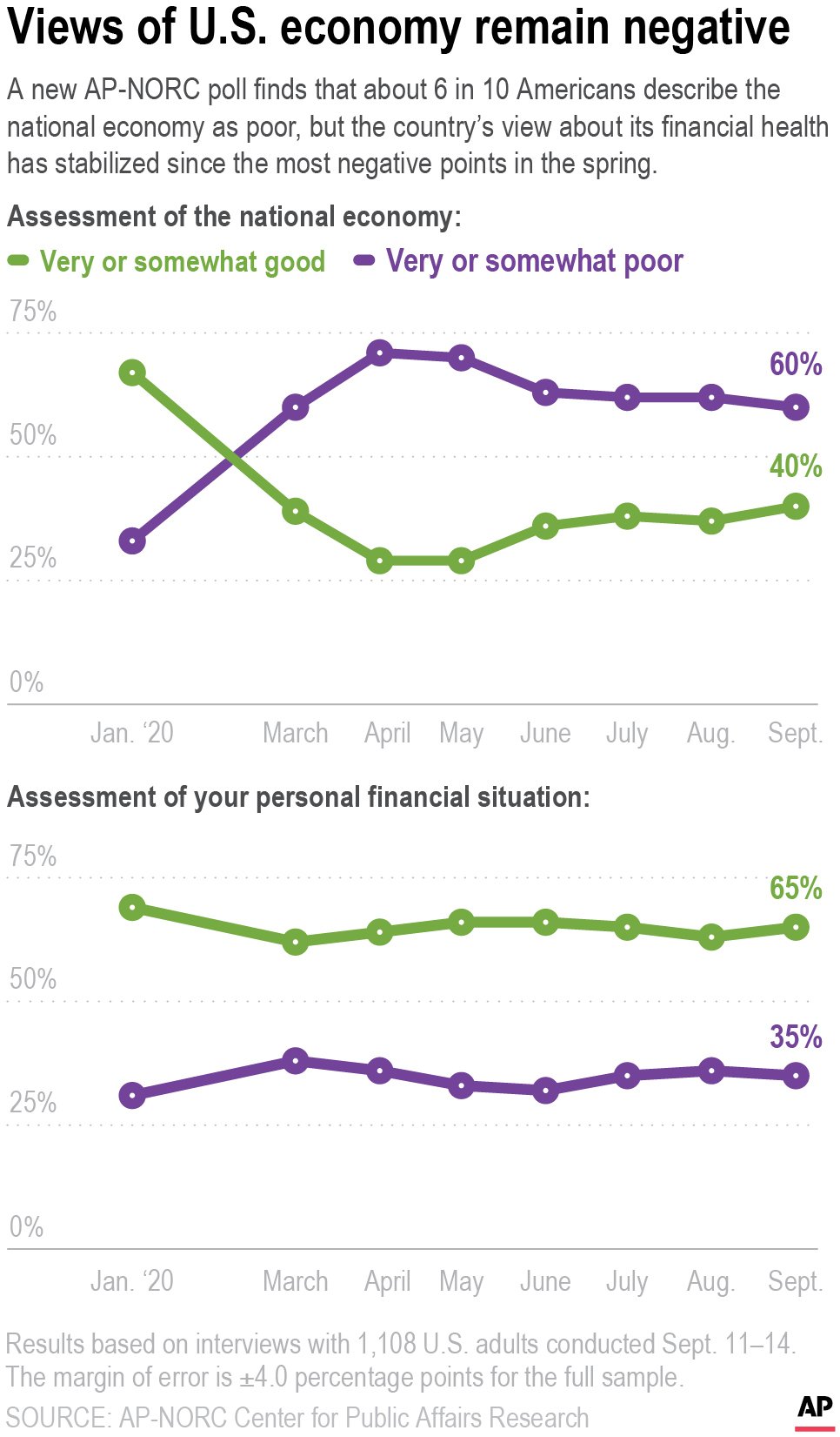 AP-NORC poll: Views of economy stabilize as election nears | AP News