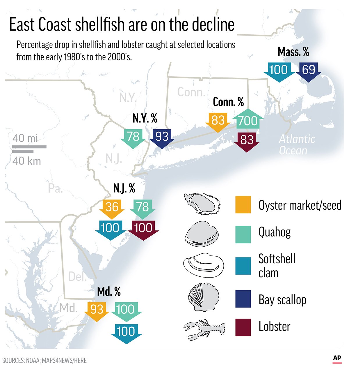 Warming hurting shellfish, aiding predators, ruining habitat | AP News