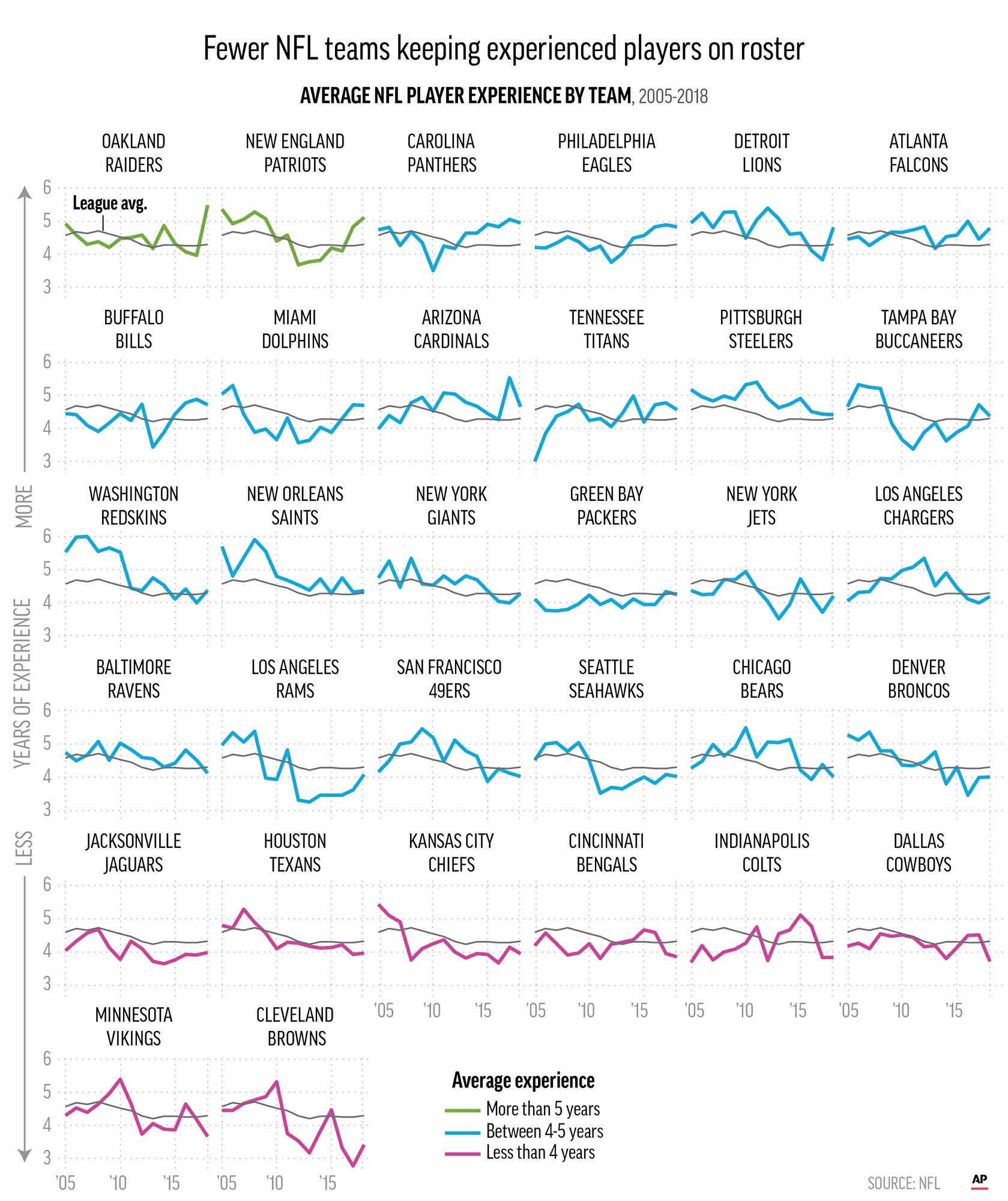 Analysis: The NFL keeps going younger and cheaper | Local Sports ...