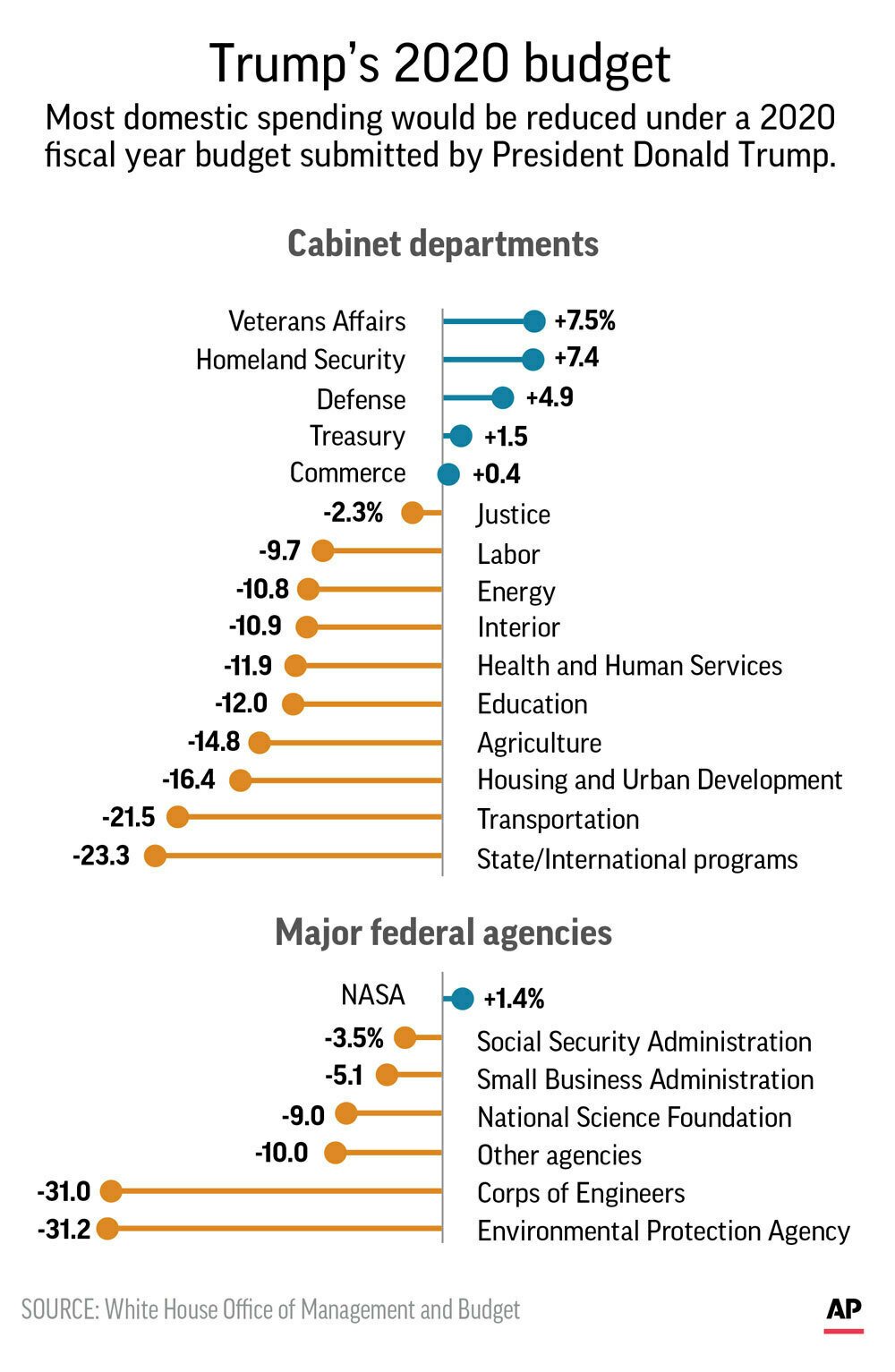 Trump’s 2020 budget proposes $1 trillion cut to Medicare, Medicaid : r ...