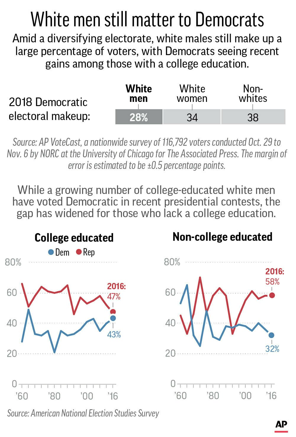After 2016 loss, Democrats know they need white male voters | AP News