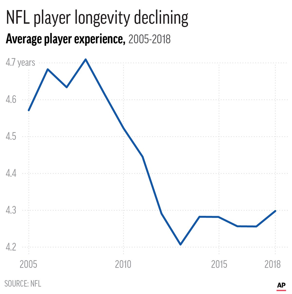 Analysis: The NFL keeps going younger and cheaper | Local Sports ...
