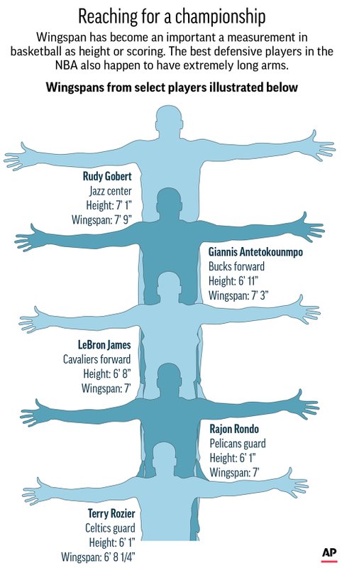 NBA teams paying closer attention to players' wingspan