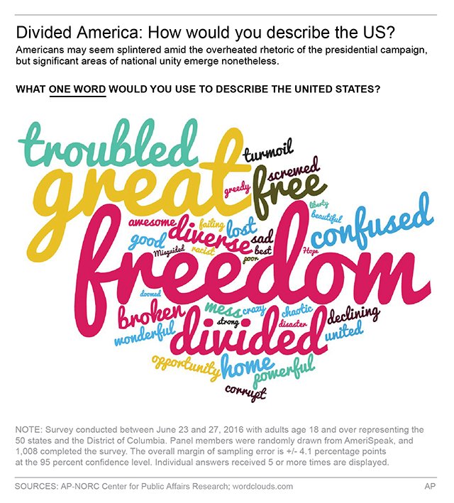 DIVIDED AMERICA: Even in fractured land, there's much unity | AP News