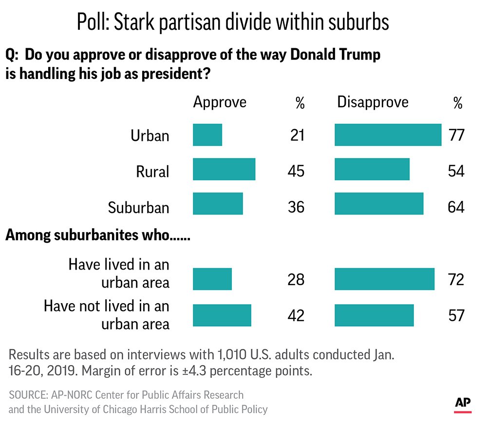 Poll: Rural/urban political divisions also split the suburbs | AP News