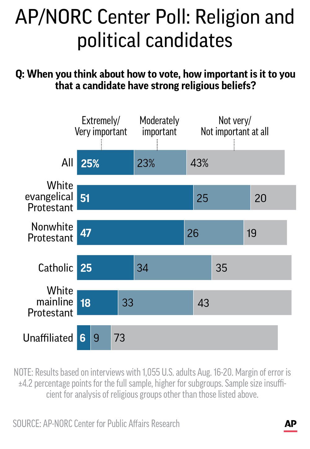 AP Poll: Voters open to candidates who aren't very religious | AP News