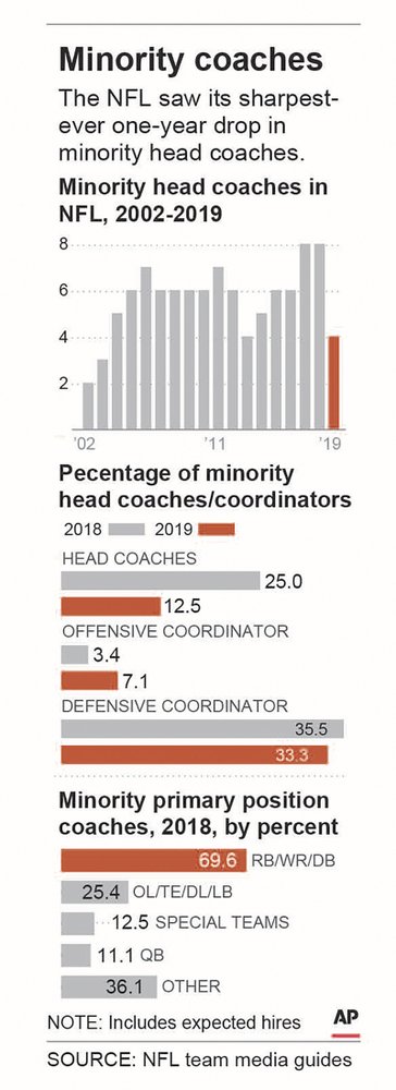 AP analysis: Few minority NFL coaches in top offensive jobs | New ...