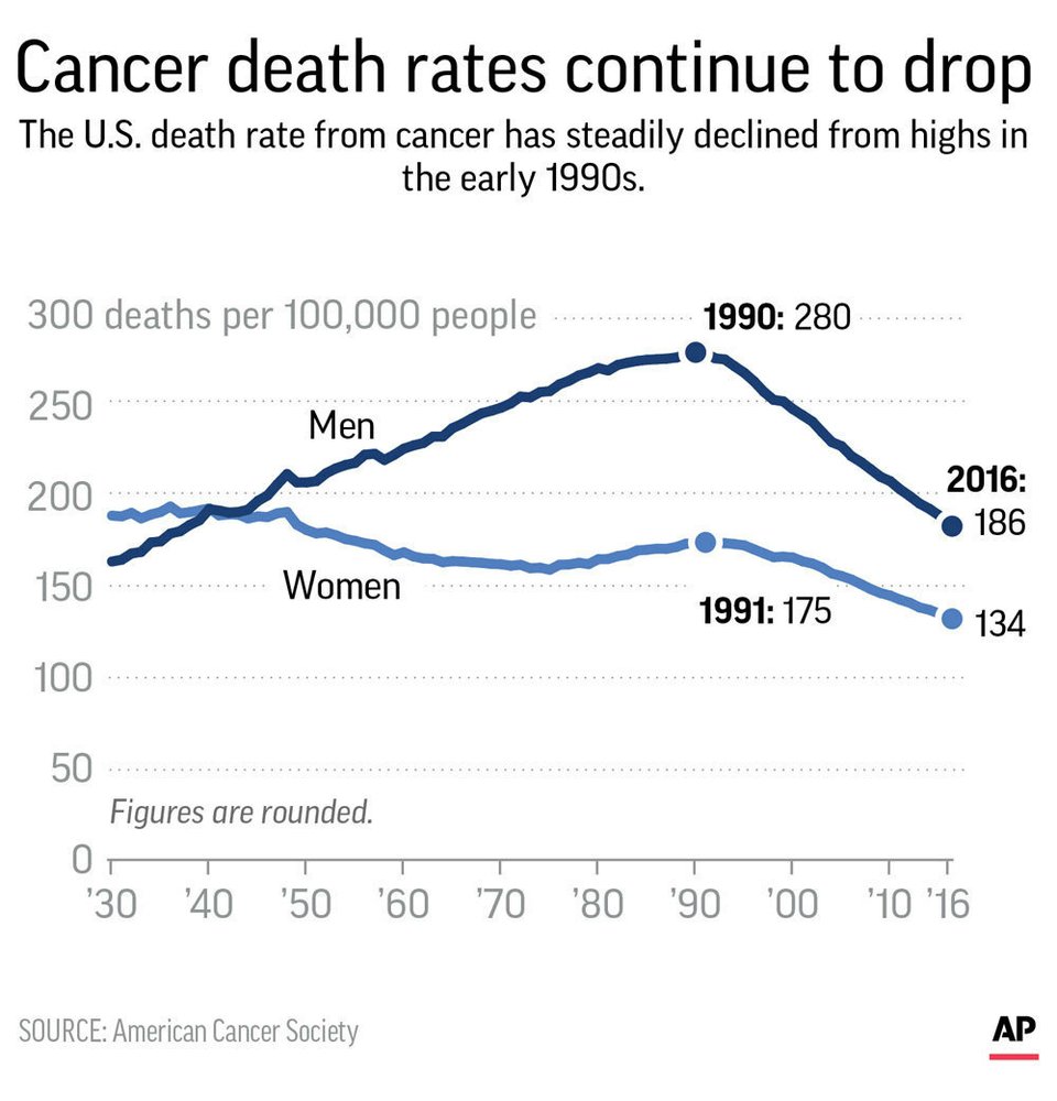 US cancer death rate hits milestone: 25 years of decline - Anesthesia ...